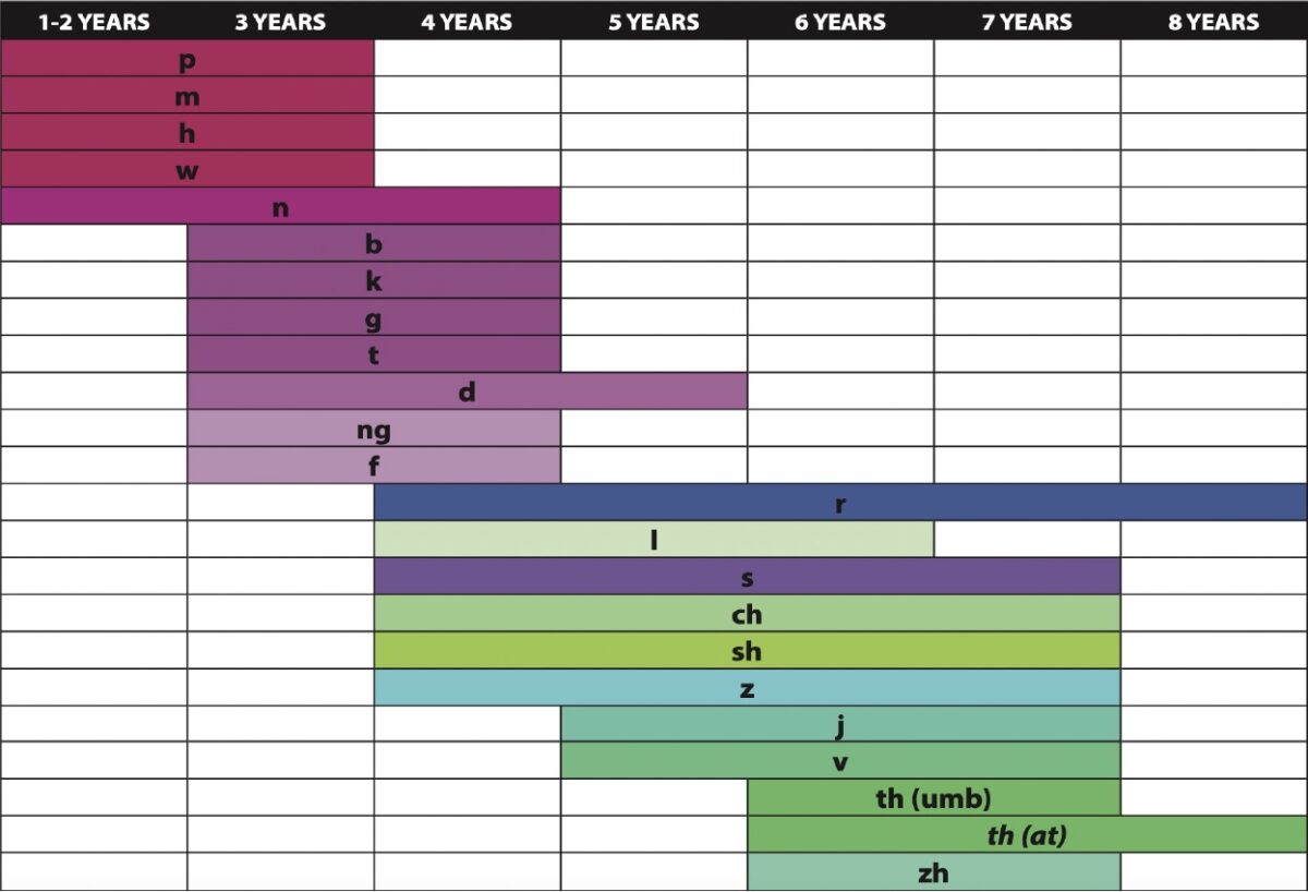 Articulation and Phonological Delays and Disorders – Pediatric Speech ...