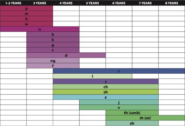 Articulation and Phonological Delays and Disorders – Pediatric Speech ...