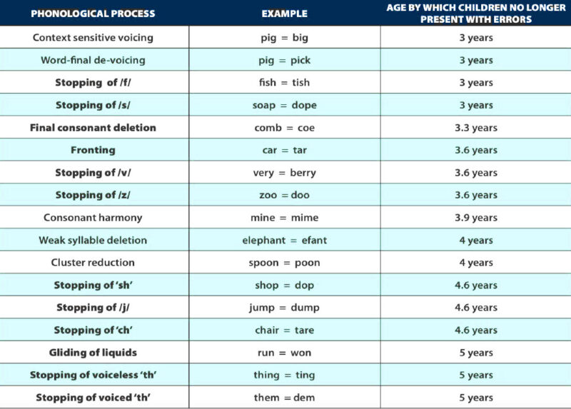 Articulation and Phonological Delays and Disorders – Pediatric Speech ...